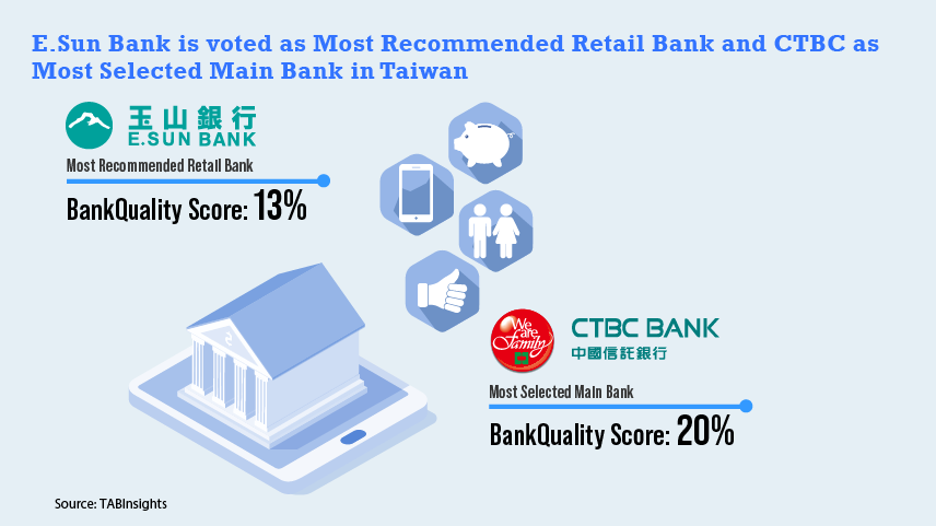 E.Sun Bank leads peers in convenience and cost-effectiveness for services